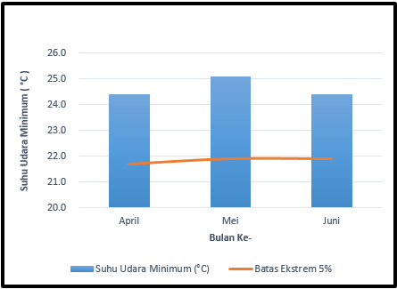 Analisis Suhu Minimum Ekstrem Bulan Juni 2021 – Stasiun Klimatologi ...