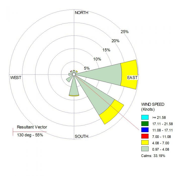 Arah dan Kecepatan Angin Rata-rata Bulan Juni 2021 – Stasiun ...