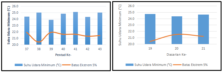Analisis Suhu Minimum Ekstrem Bulan Juli 2021 – Stasiun Klimatologi ...