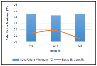 Analisis Suhu Minimum Ekstrem Bulan Juli 2021 – Stasiun Klimatologi ...