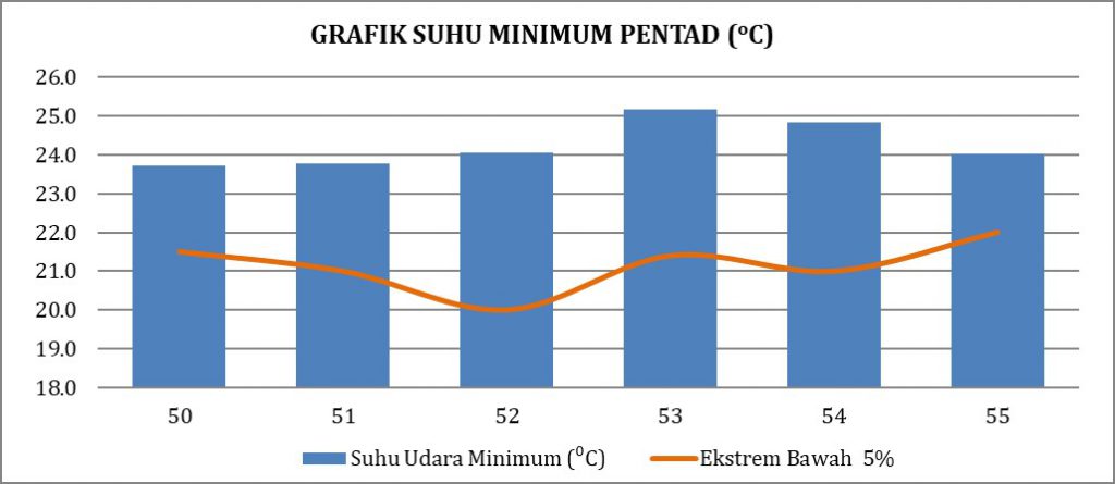 Analisis Suhu Minimum Ekstrem September 2021 – Stasiun Klimatologi ...