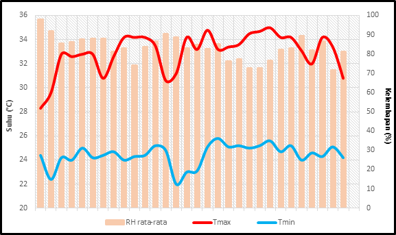 Analisis Suhu Udara dan Kelembapan Relatif Bulan September 2021 ...