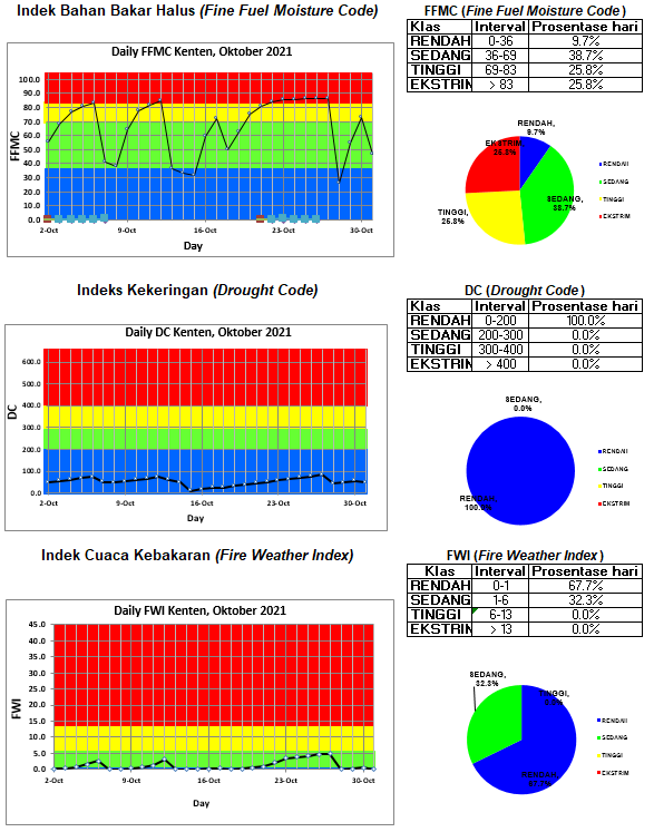 EVALUASI TINGKAT BAHAYA KEBAKARAN BULAN OKTOBER 2021 – Stasiun ...