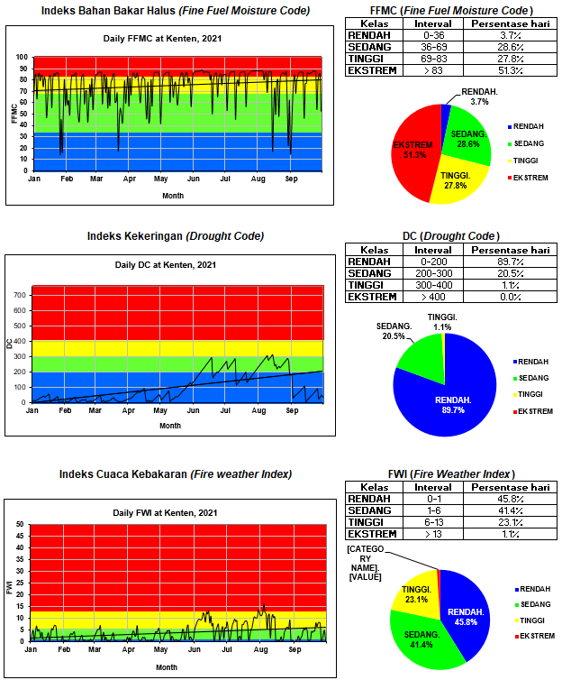 EVALUASI TINGKAT BAHAYA KEBAKARAN BULAN OKTOBER 2021 – Stasiun ...
