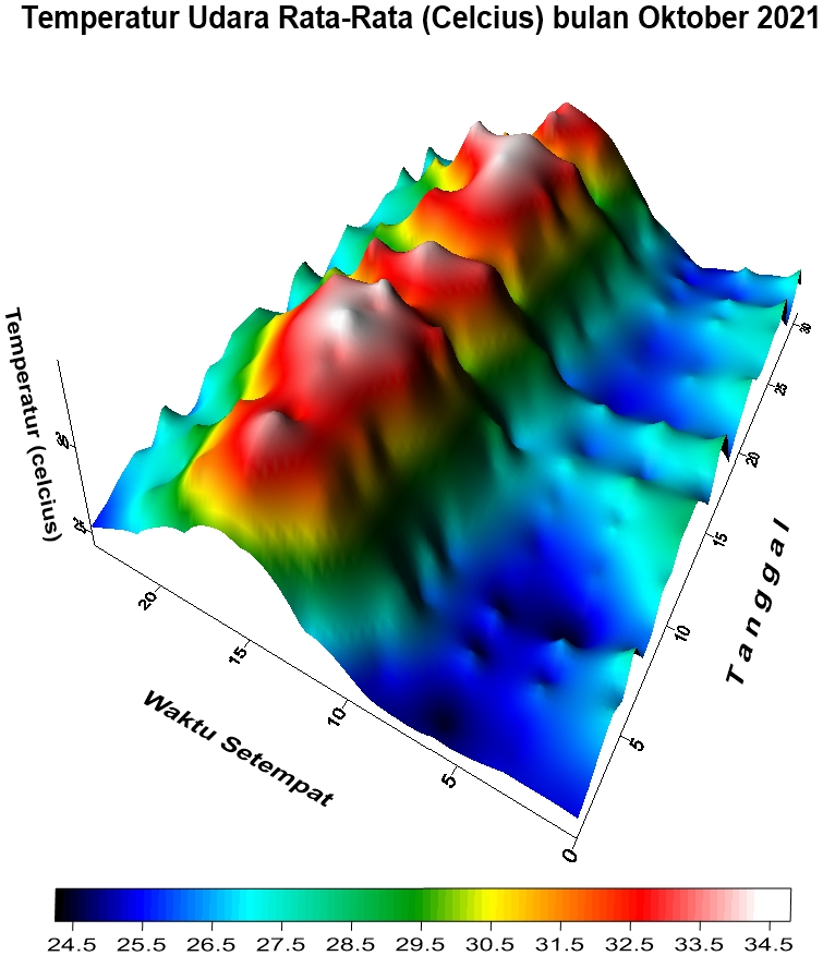 Analisis Suhu Udara dan Kelembapan Relatif Bulan Oktober 2021 – Stasiun Klimatologi Sumatera Selatan