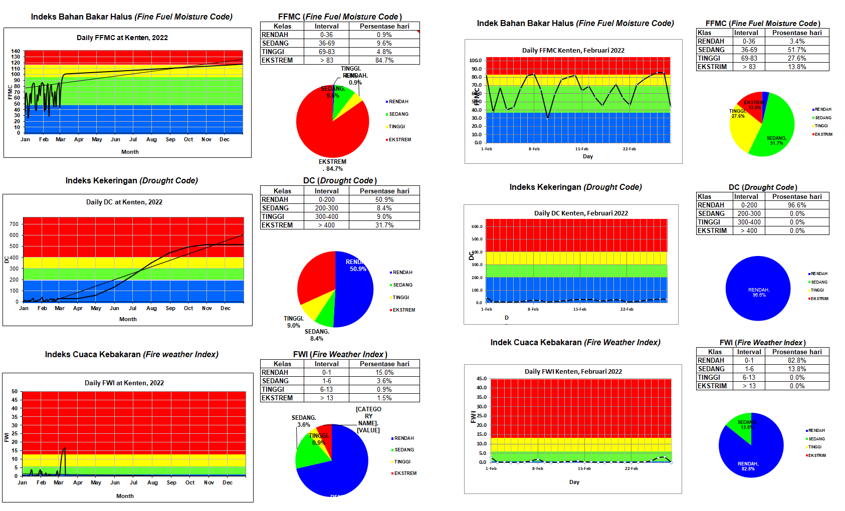 Evaluasi Tingkat Bahaya Kebakaran Bulan Februari 2022 – Stasiun ...