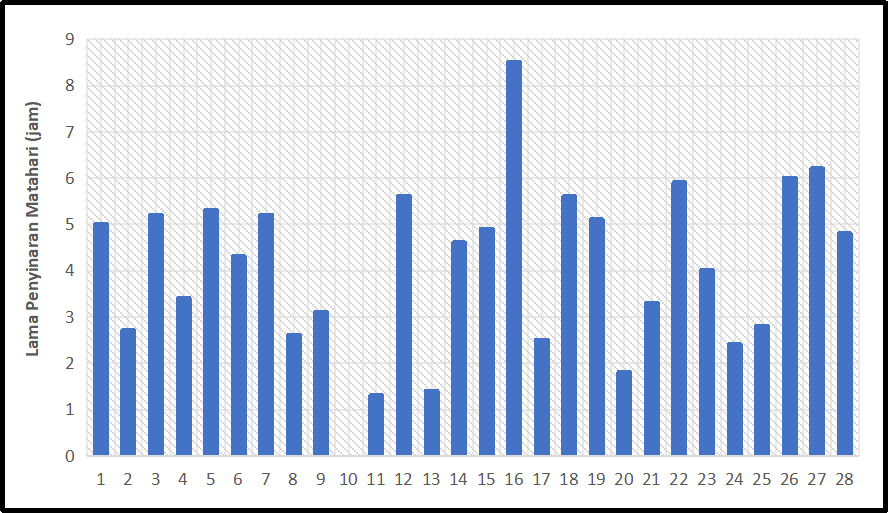 Analisis Lama Penyinaran Matahari Bulan Februari 2022 – Stasiun ...