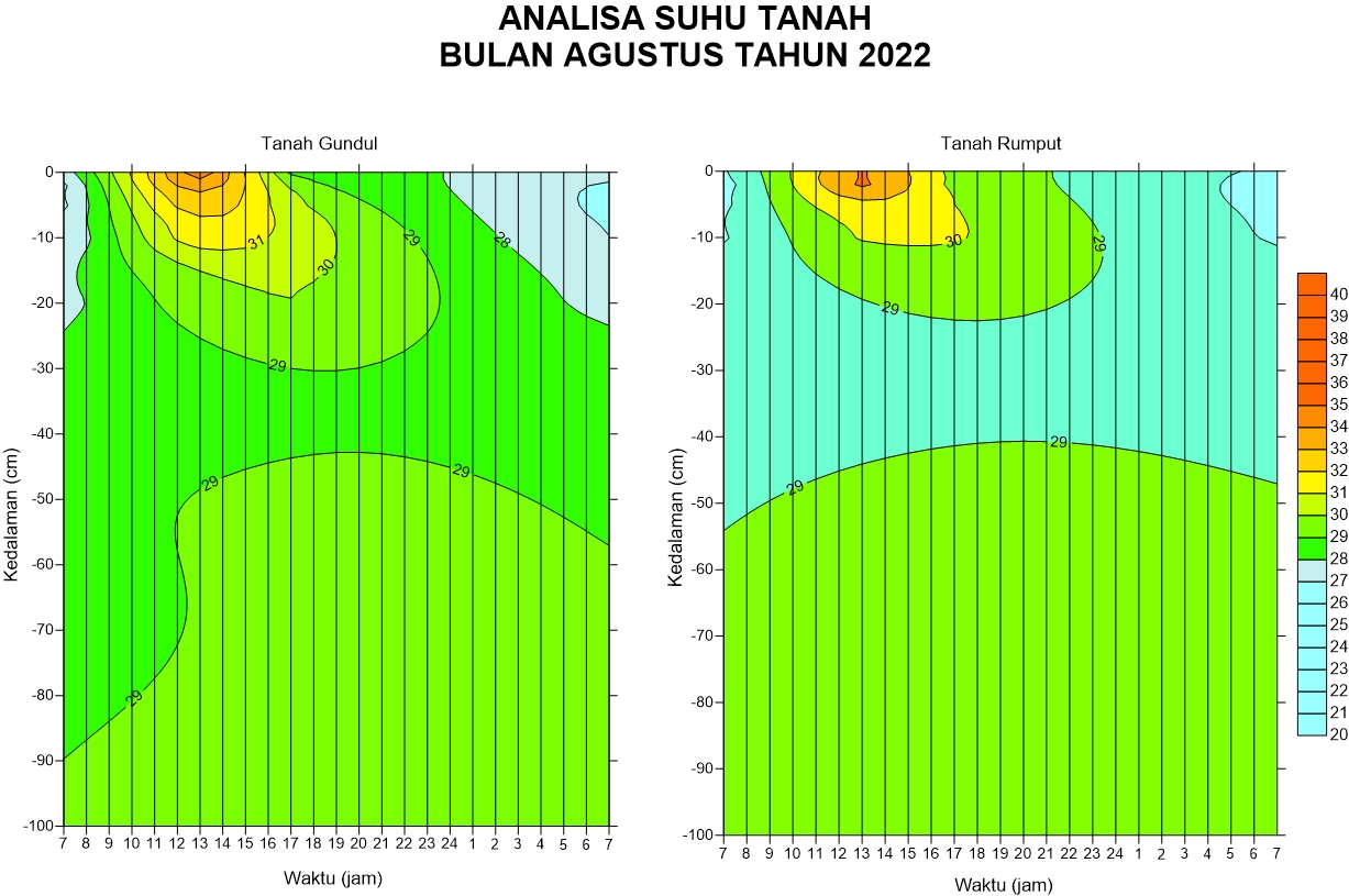 Analisis Suhu Tanah Bulan Agustus 2022 – Stasiun Klimatologi Sumatera ...