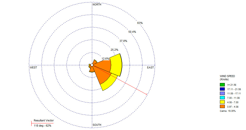 Analisis Arah dan Kecepatan Angin Bulan Agustus 2022 – Stasiun ...