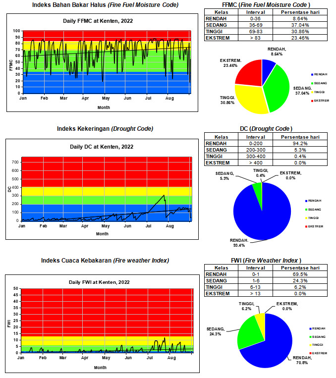 Evaluasi Tingkat Bahaya Kebakaran Bulan Agustus 2022 – Stasiun ...