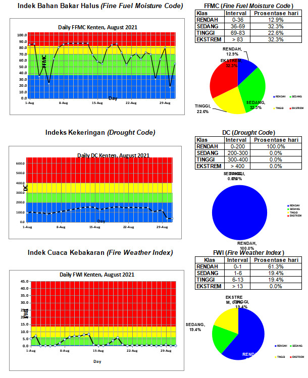 Evaluasi Tingkat Bahaya Kebakaran Bulan Agustus 2022 – Stasiun ...