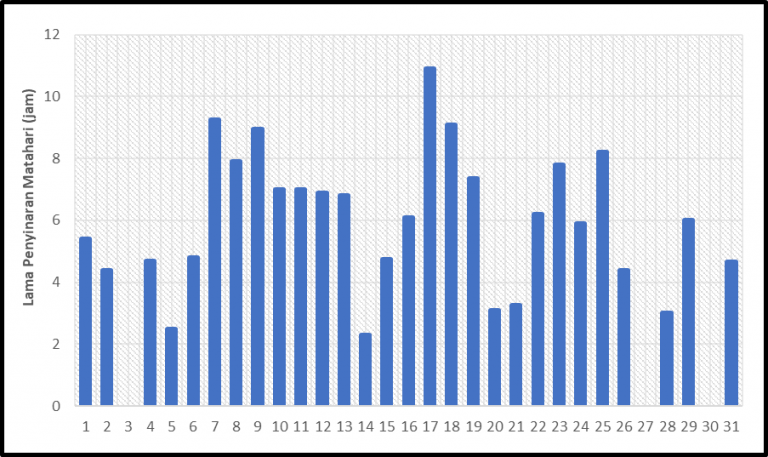 Analisis Lama Penyinaran Matahari Bulan Agustus 2022 – Stasiun ...