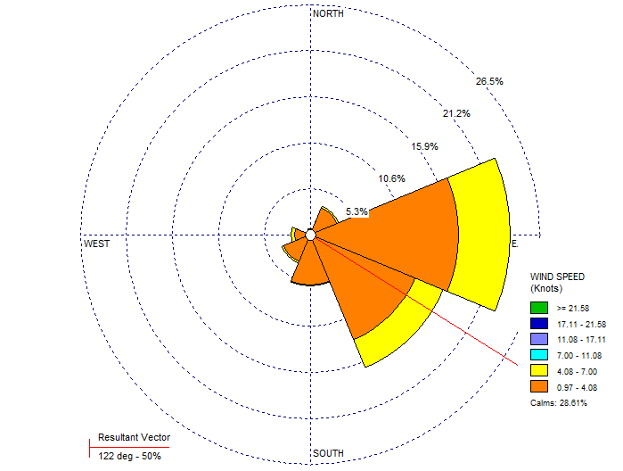 Analisis Arah dan Kecepatan Angin Bulan September 2022 – Stasiun ...