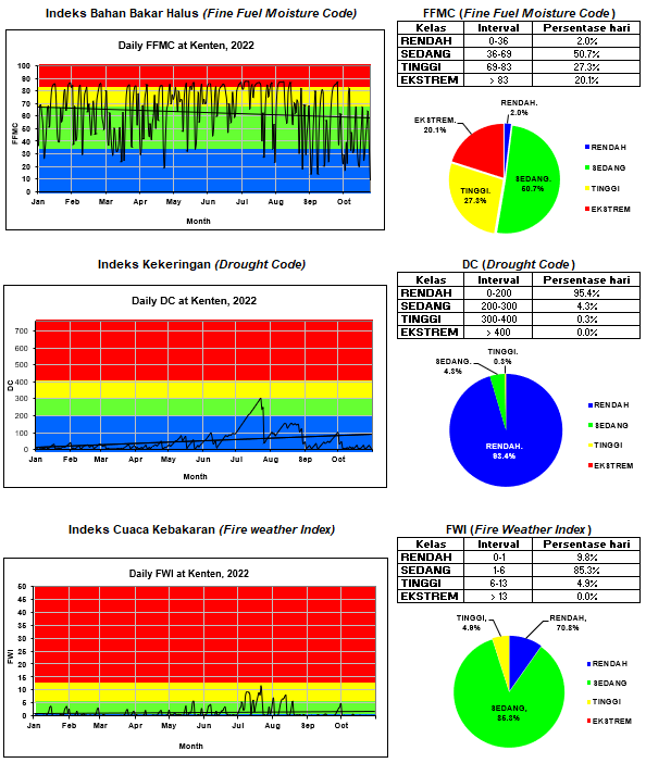 Evaluasi Tingkat Bahaya Kebakaran Bulan Oktober 2022 – Stasiun ...