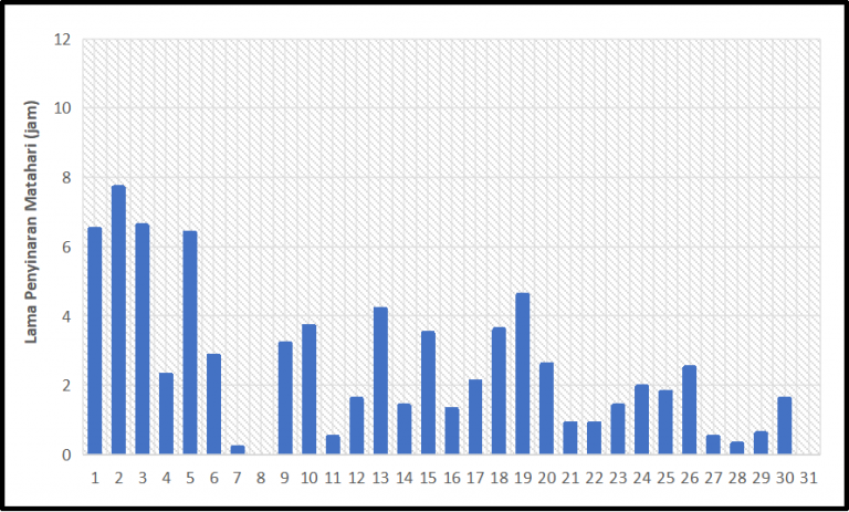 Analisis Lama Penyinaran Matahari Bulan Oktober 2022 – Stasiun ...