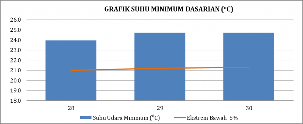 Analisis Suhu Minimum Ekstrem Bulan Oktober 2022 – Stasiun Klimatologi ...