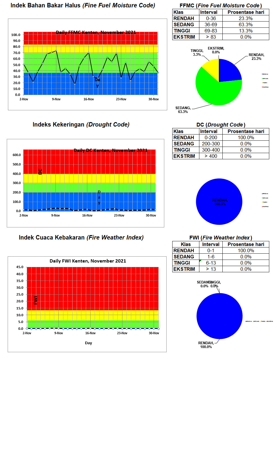 Evaluasi Tingkat Bahaya Kebakaran Bulan November 2022 – Stasiun ...