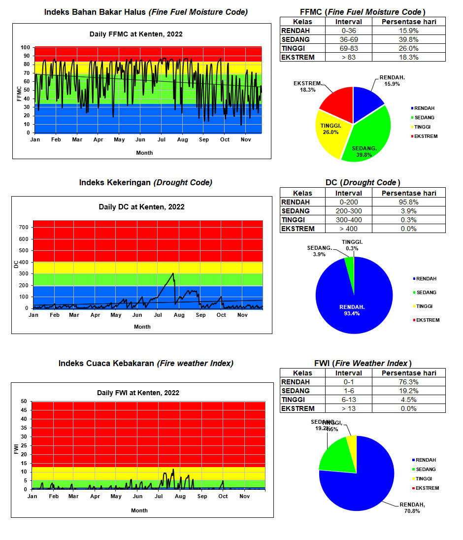 Evaluasi Tingkat Bahaya Kebakaran Bulan November 2022 – Stasiun ...
