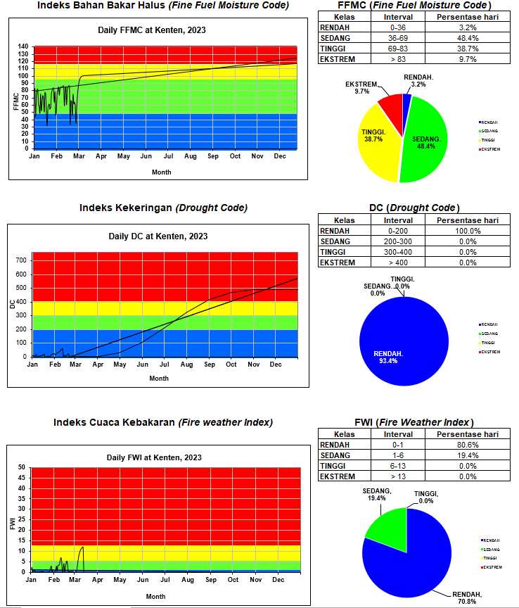 Evaluasi Tingkat Bahaya Kebakaran Bulan Februari 2023 – Stasiun ...