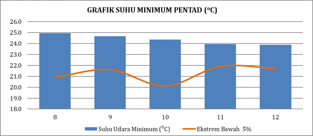Analisis Suhu Minimum Ekstrem Bulan Februari 2023 – Stasiun Klimatologi ...
