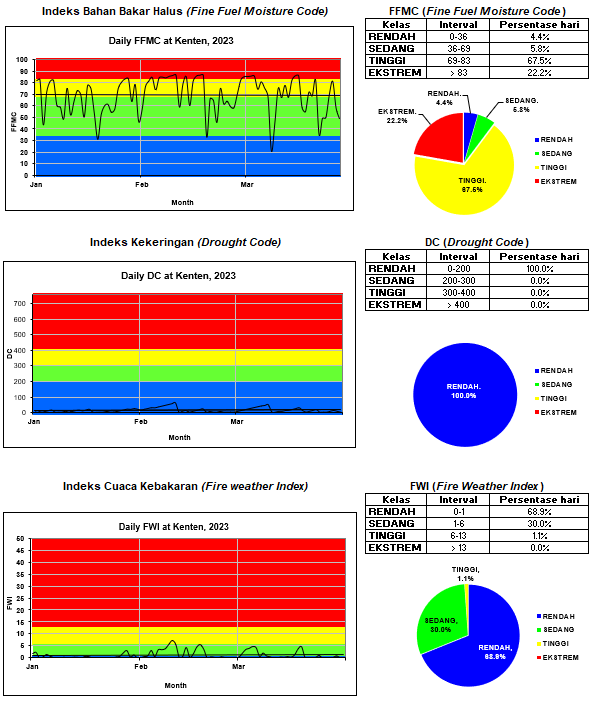 Evaluasi Tingkat Bahaya Kebakaran Bulan Maret 2023 – Stasiun ...