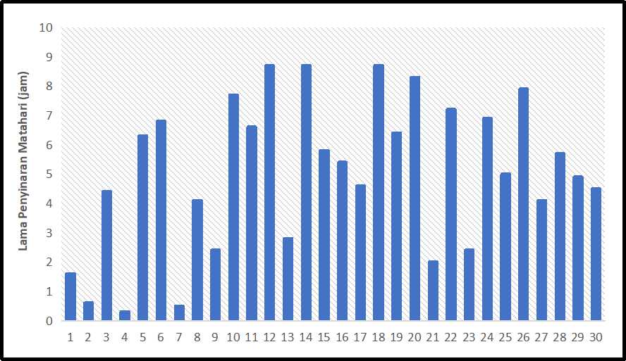 Analisis Lama Penyinaran Matahari Bulan April 2023 – Stasiun ...