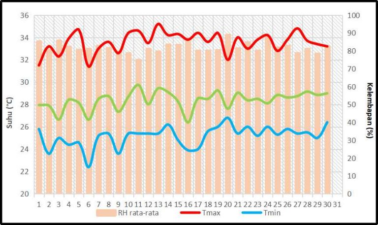Analisis Suhu Udara dan Kelembapan Relatif Bulan April 2023 – Stasiun ...