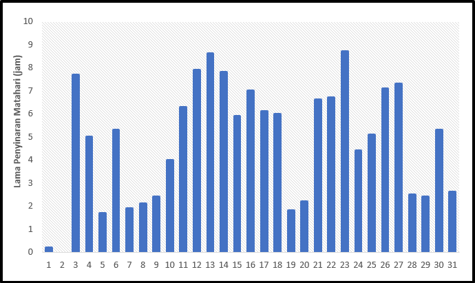 Analisis Lama Penyinaran Matahari Bulan Mei 2023 – Stasiun Klimatologi ...