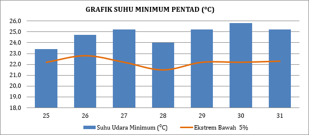 Analisis Suhu Minimum Ekstrem Bulan Mei 2023 – Stasiun Klimatologi ...