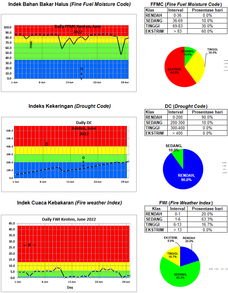 Evaluasi Tingkat Bahaya Kebakaran Bulan Juni 2023 – Stasiun Klimatologi ...