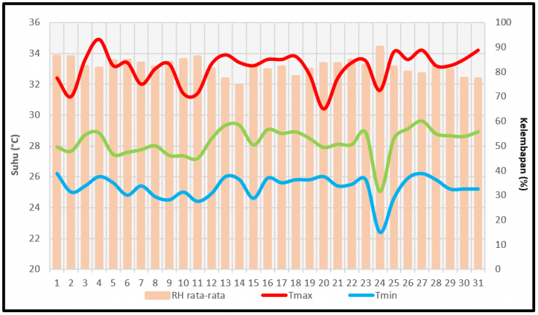 Analisis Suhu Udara dan Kelembapan Relatif Bulan Juli 2023 – Stasiun ...