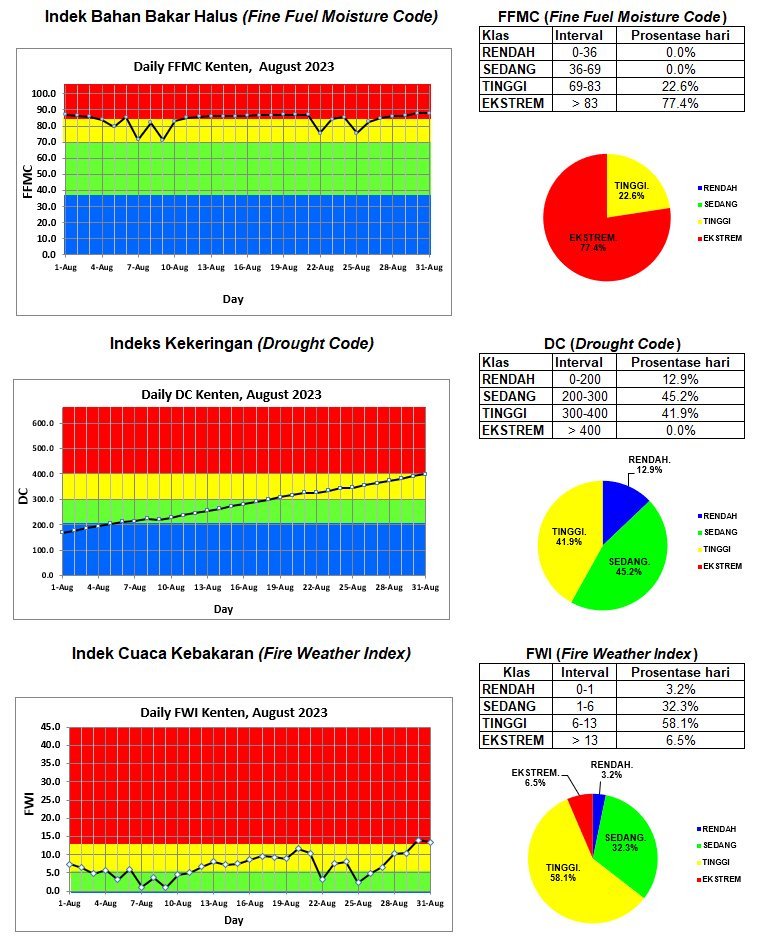 Evaluasi Tingkat Bahaya Kebakaran Bulan Agustus 2023 – Stasiun ...
