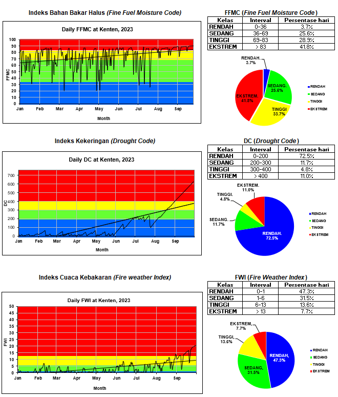 Evaluasi Tingkat Bahaya Kebakaran Bulan September 2023 – Stasiun ...