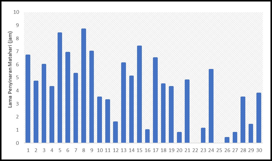 Analisis Lama Penyinaran Matahari Bulan November 2023 – Stasiun ...