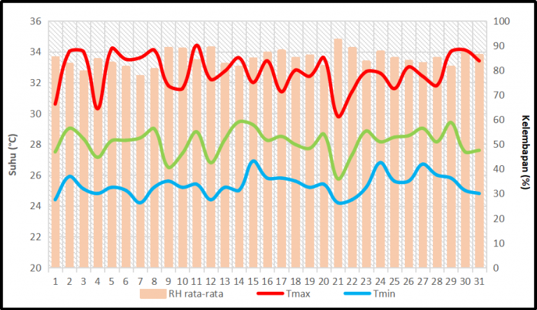 Analisis Suhu Udara dan Kelembapan Relatif Bulan Desember 2023 ...