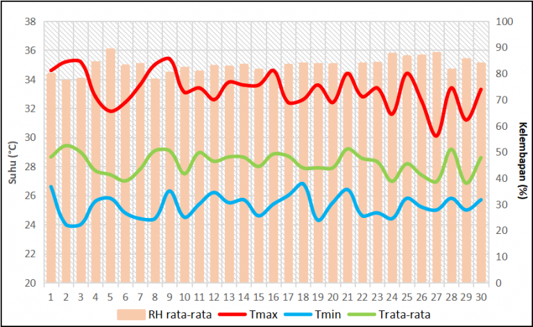 Analisis Suhu Udara dan Kelembapan Relatif Bulan November 2024 – Stasiun Klimatologi Sumatera ...