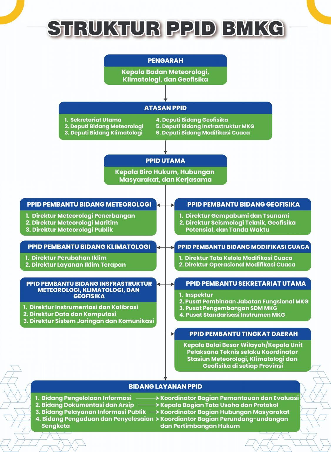 Struktur Organisasi PPID – Stasiun Klimatologi Sumatera Selatan